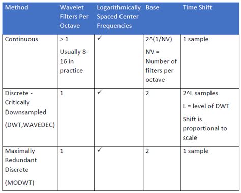 Practical Introduction To Time Frequency Analysis Using The Continuous Wavelet Transform