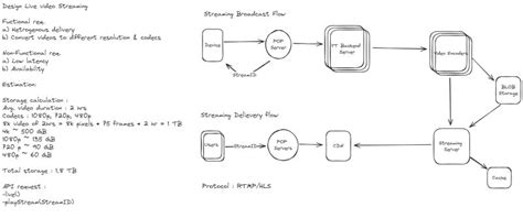 Vikash Kumar On Linkedin Softwareengineering Highleveldesign Systemdesign