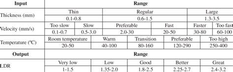 Assumption Of Ranges Of Input And Output Parameters In Fuzzy Modeling