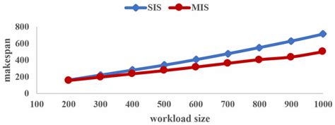 Makespan Of The Entire Workload Vs Workload Size Download