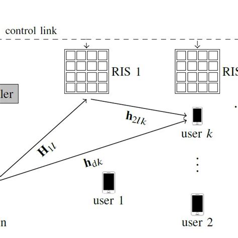 Distributed Riss Assisted Communication Model Download Scientific Diagram