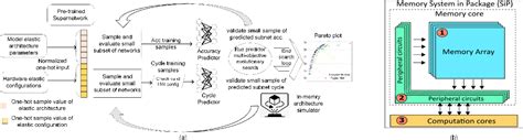 Figure 1 From Towards Joint Optimization For Dnn Architecture And