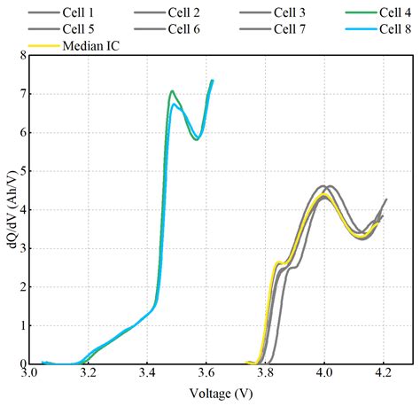 Early Internal Short Circuit Diagnosis For Lithium Ion Battery Packs Based On Dynamic Time