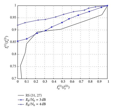 EXIT Chart With 31 27 RS Code And Punctured 15 17 8 RSCC Acting As Download Scientific