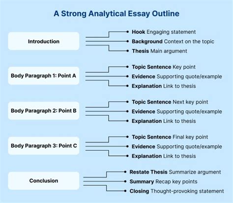 Analytical Paragraph Outline Template Literary Analysis Writing