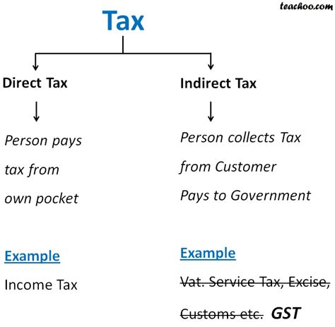 What Are Direct Tax And Indirect Tax Chapter 1 GST In India An In