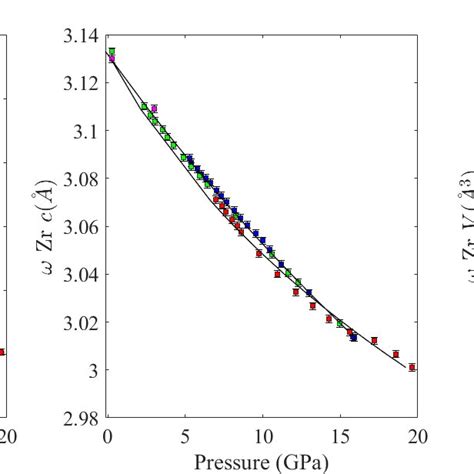 Lattice Parameters And Unit Cell Volume As A Function Of Pressure For ω Download Scientific