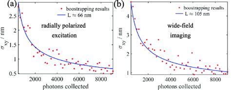 calculated lateral localization errors for intensity patterns generated