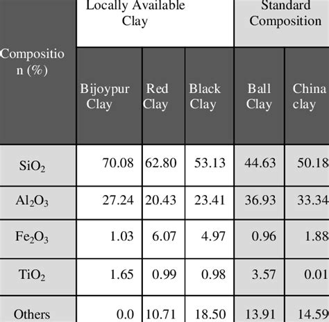 Xrf Analysis Of Local And Imported Clay 1 Download Table