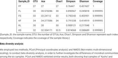 Alpha Diversity Index Statistics Download Scientific Diagram