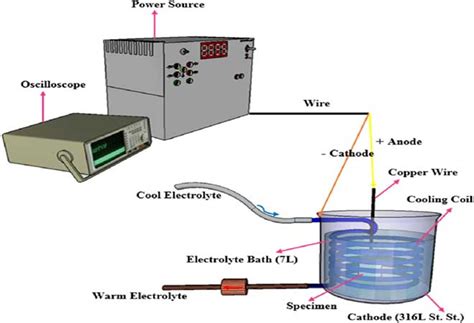 اکسیداسیون الکترولیتی پلاسمایی چیست ؟نقش منابع تغذیه پالسی در آن چیست