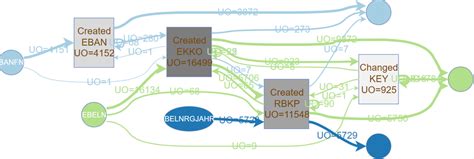 Object Centric Directly Follows Graph Discovered On Top Of The Log