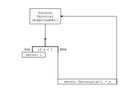 Write A Algorithm And Draw Corresponding Flowchart To Calculate The Factorial Of A Given Number