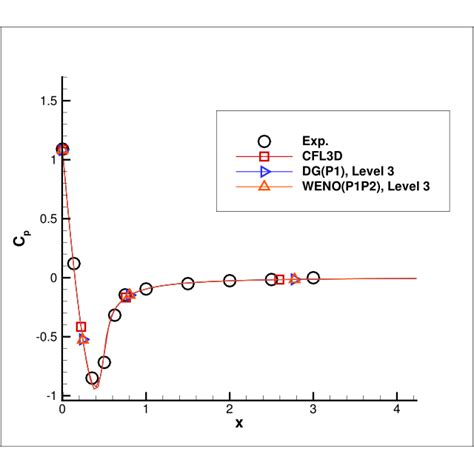 Pdf A Reconstructed Discontinuous Galerkin Method For Compressible Turbulent Flows On 3d