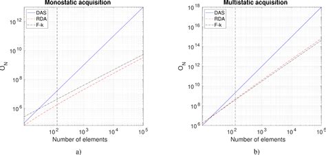 Adaptation Of Range Doppler Algorithm For Efficient Beamforming Of