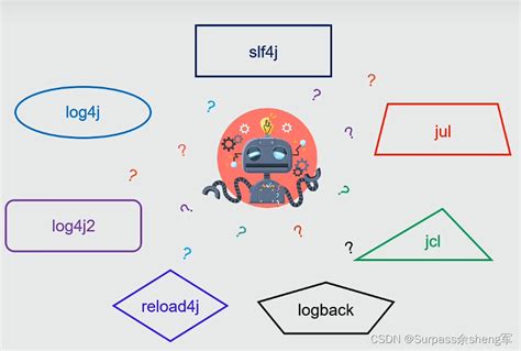 Java日志框架的扛把子 Slf4j Slf4j的原理和实践sl4j调用不同实现原理 Csdn博客