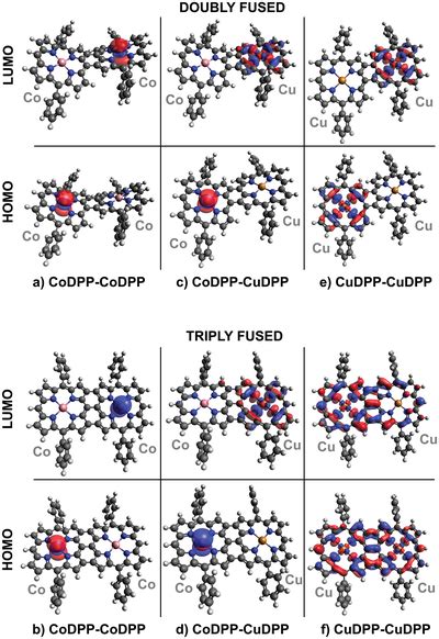 Frontier Molecular Orbitals Diagram For Dft Optimized Structures Of