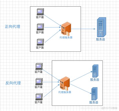 这个面试有点硬nginx无法点开 面试nginx常见问题mob64ca13fd163c的技术博客51cto博客