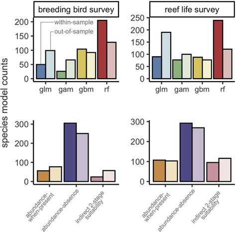 Counts Of The Model Framework Top Row And Abundance Response Download Scientific Diagram