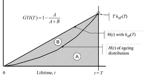 Graphical Interpretation Of The Gini Type Index For An Aging