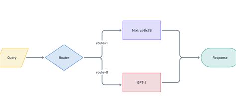 Researchers From Uc Berkeley And Anyscale Introduce Routellm An Open