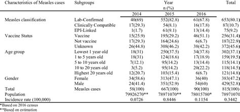 The Characteristics Of Measles Cases Based On Measles Classification