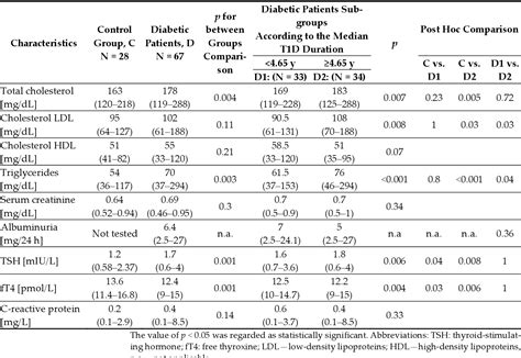 Table 2 From The Impact Of Disease Duration On Microcirculatory Dysfunction In Young Patients