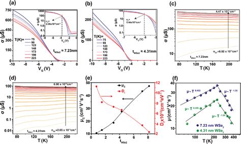 Thickness‐dependent Tunable Mit In Wse2 Devices A B Conductivity Download Scientific Diagram