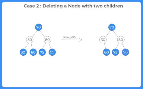Deletion In Binary Search Tree In C Language Prepinsta