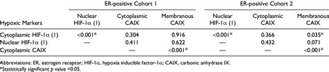 Association Between Hypoxic Markers Download Scientific Diagram