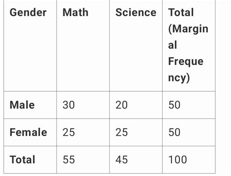 Rashmi Narula On Linkedin Datascience Statistics Contingencytables Marginalfrequency…
