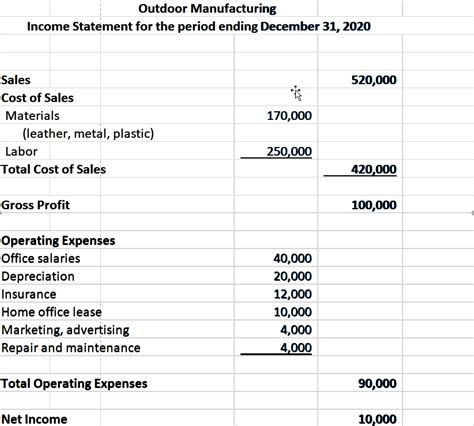 How To Calculate Gross Profit Margin In Business Haiper