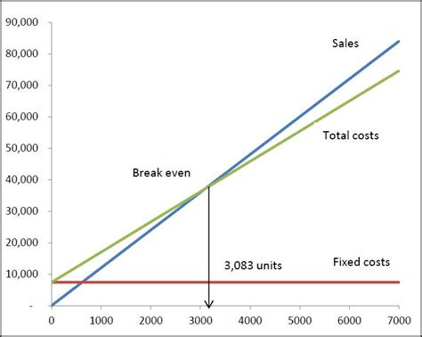 Cost Structure In A Business Plan Plan Projections