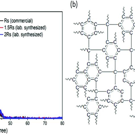 Pdf Synthesis And Graphitization Of Resole Resins By Ferrocene