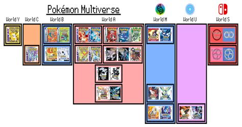 The Pokemon Timelines Explained