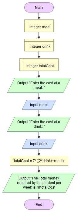 Solved Draw A Flow Diagram For An Algorithm Which Calculates How Much