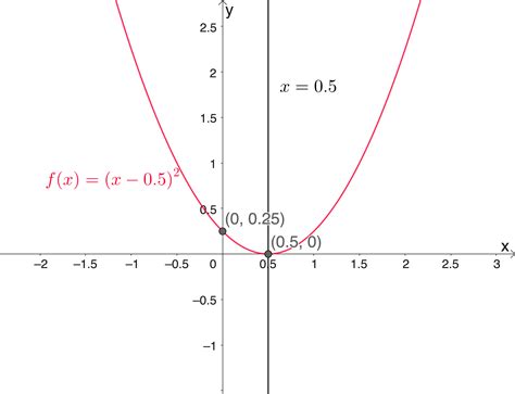 Find The Vertex Axis Of Symmetry And Sketch The Graph Of Th Quizlet