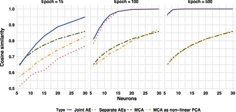 Cosine Similarity Measures For Autoencoders For Categorical Data