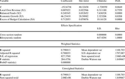 Regression Results Using The Random Effect Model Equation 1 Method Download Scientific Diagram