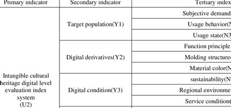 Intangible Cultural Heritage Digital Level Evaluation Index System Download Scientific Diagram