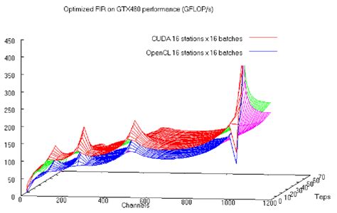19 The Performance Of The Fir Filter Implemented On Opencl Versus Cuda