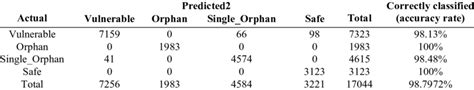Confusion Matrix Output Of The J48 Algorithm With Default Value