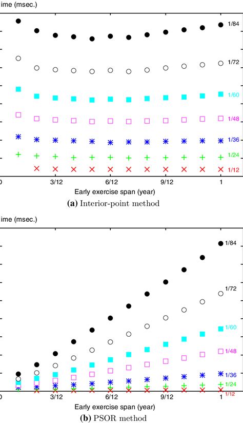 Comparative Cpu Times Versus Early Exercise Span Download Scientific