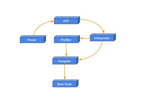 How Does The V8 Engine Actually Work