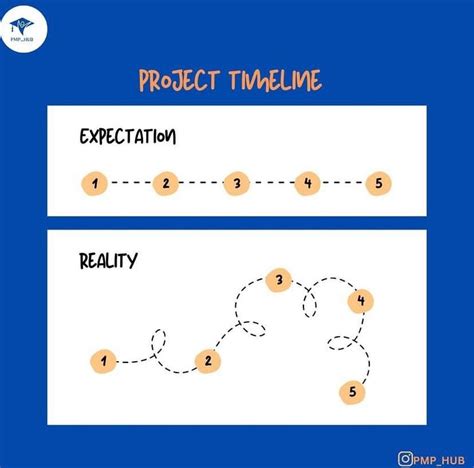 Project Management Hub On Linkedin Projectmanagement Timemanagement Productivity