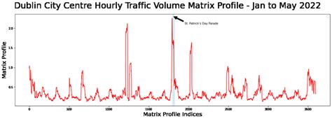 Mp Values For Dublin City Between January And May 2022 Download