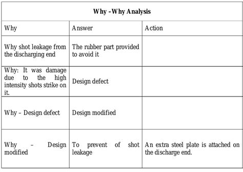 L Why Why Method Of Root Cause Analysis 5 4 Kaizen Kaizen