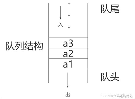 数据结构之栈和队列 Csdn博客