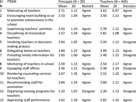 Mean Ratings And Standard Deviation Scores Of Principals And Teachers On
