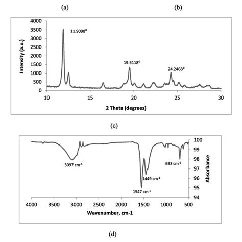 A Uvvis Spectra Of Zns Qds λex 204 Nm At Two Different